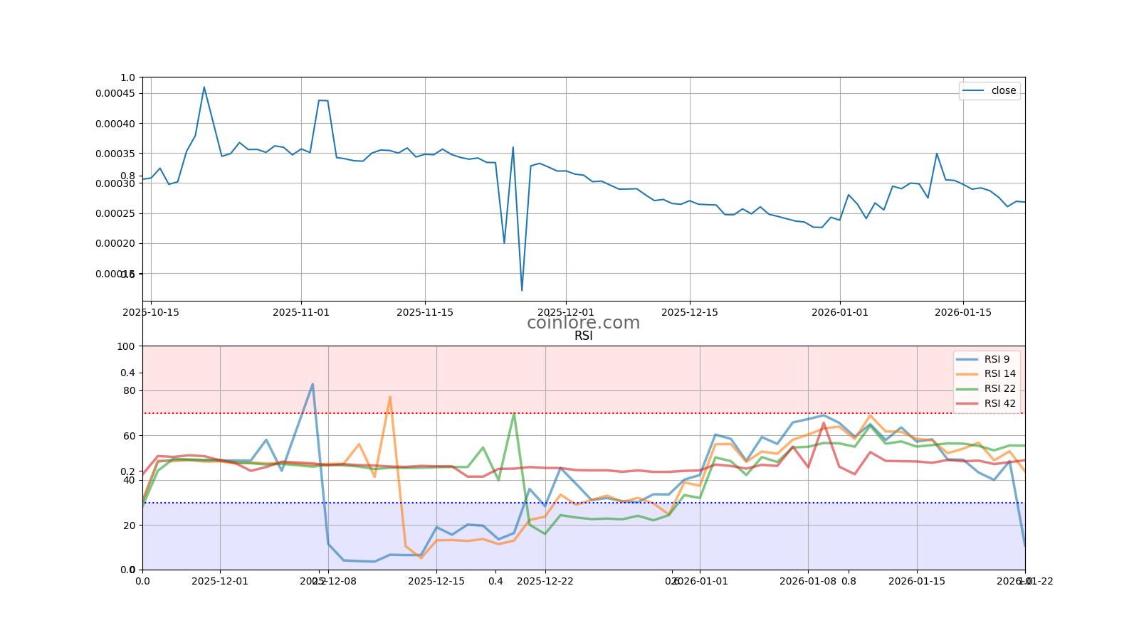 EDC Blockchain RSI indicator