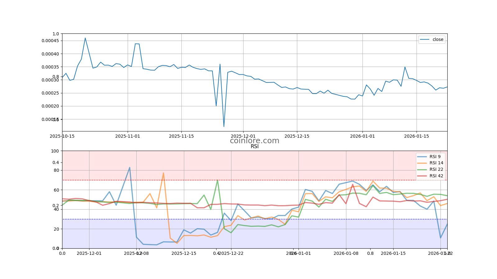 EDC Blockchain RSI indicator
