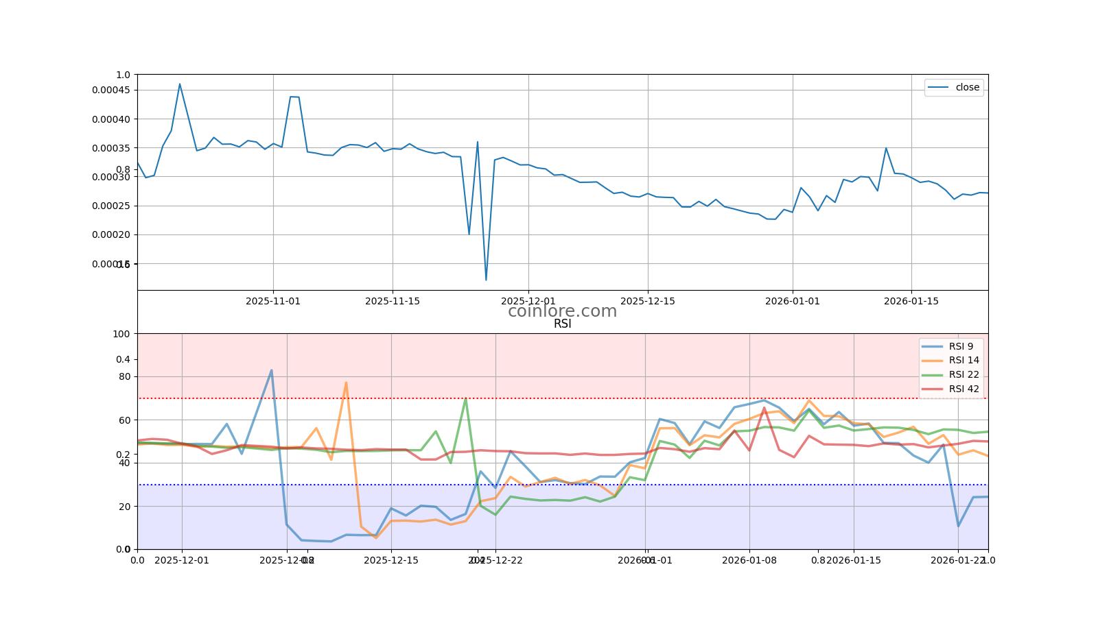 EDC Blockchain RSI indicator