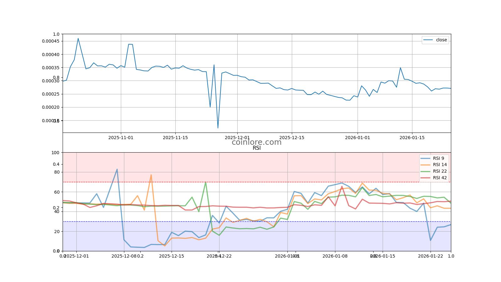 EDC Blockchain RSI indicator