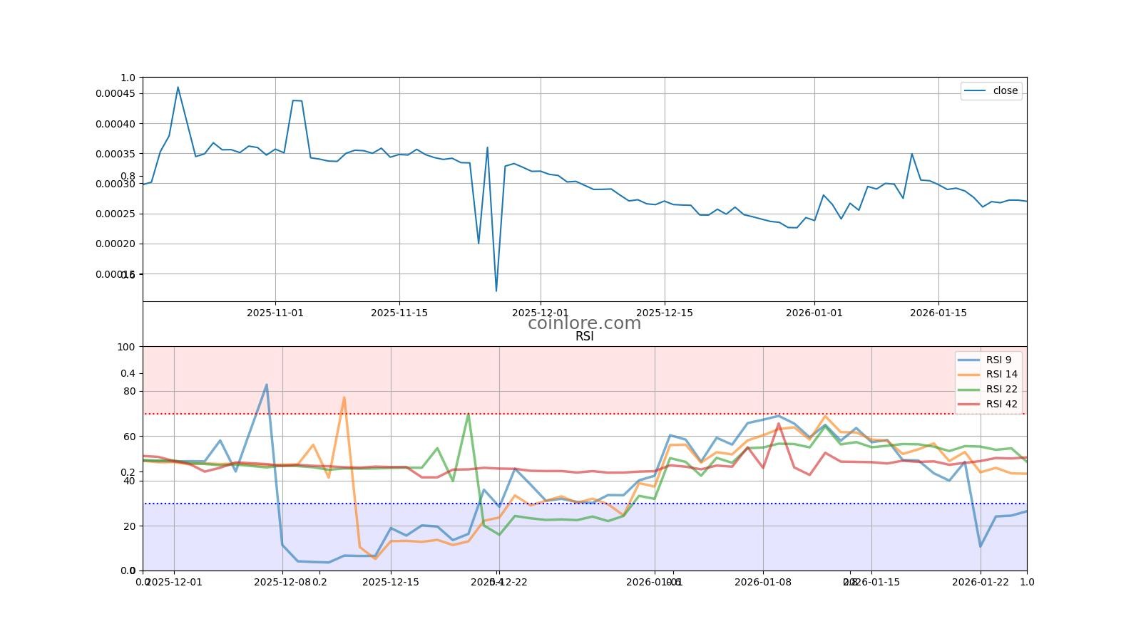 EDC Blockchain RSI indicator