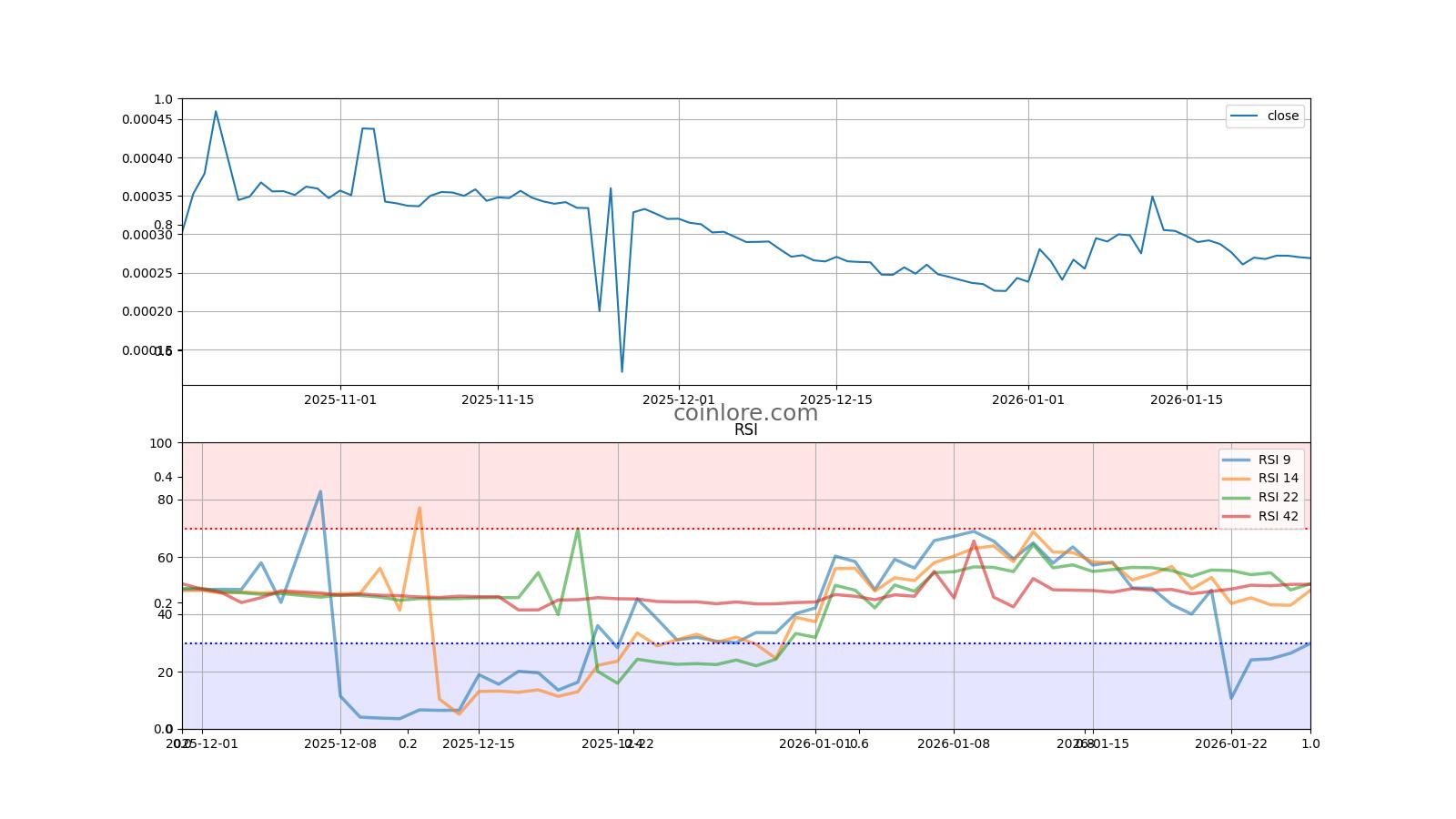 EDC Blockchain RSI indicator