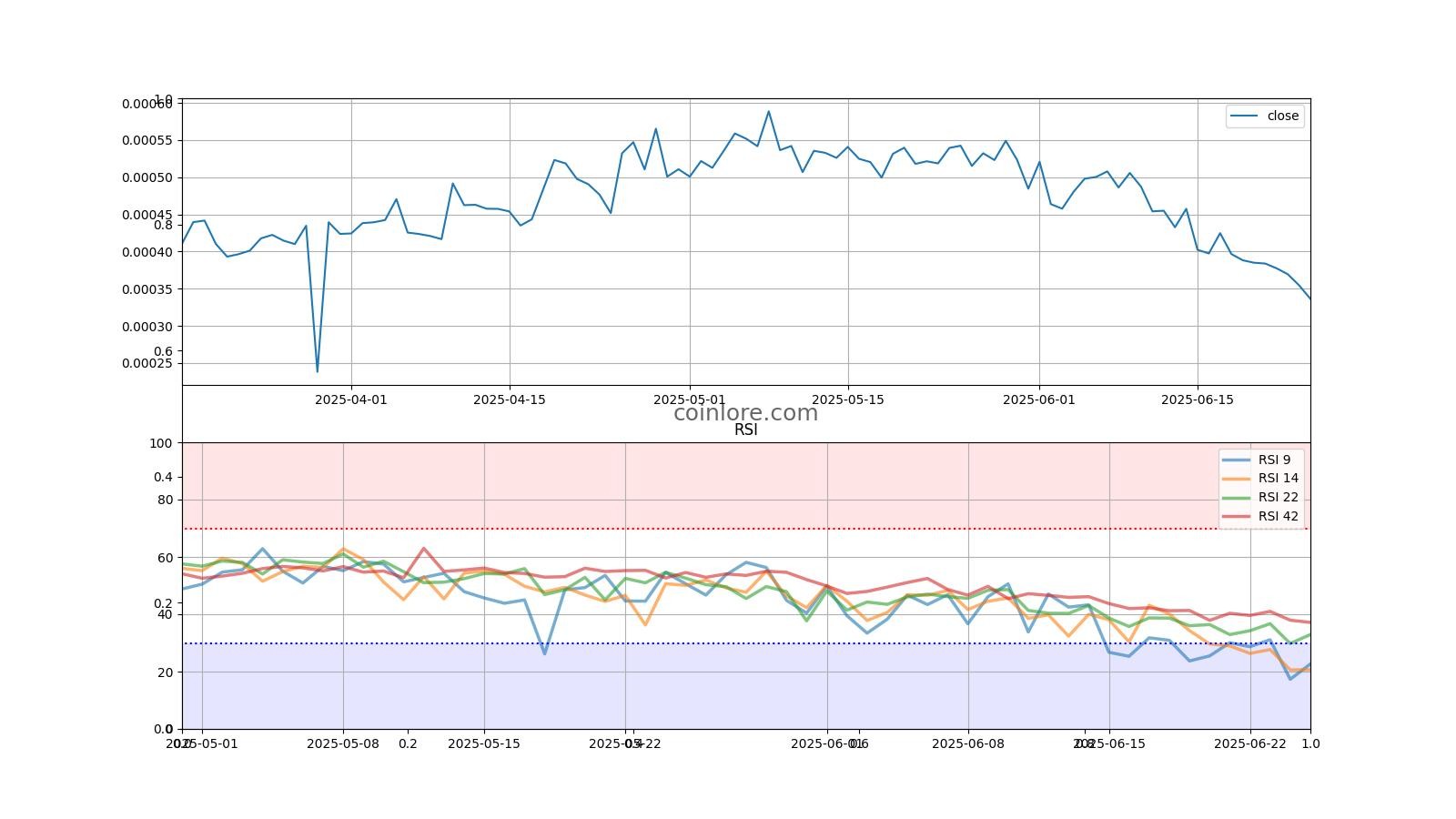 EDC Blockchain RSI indicator