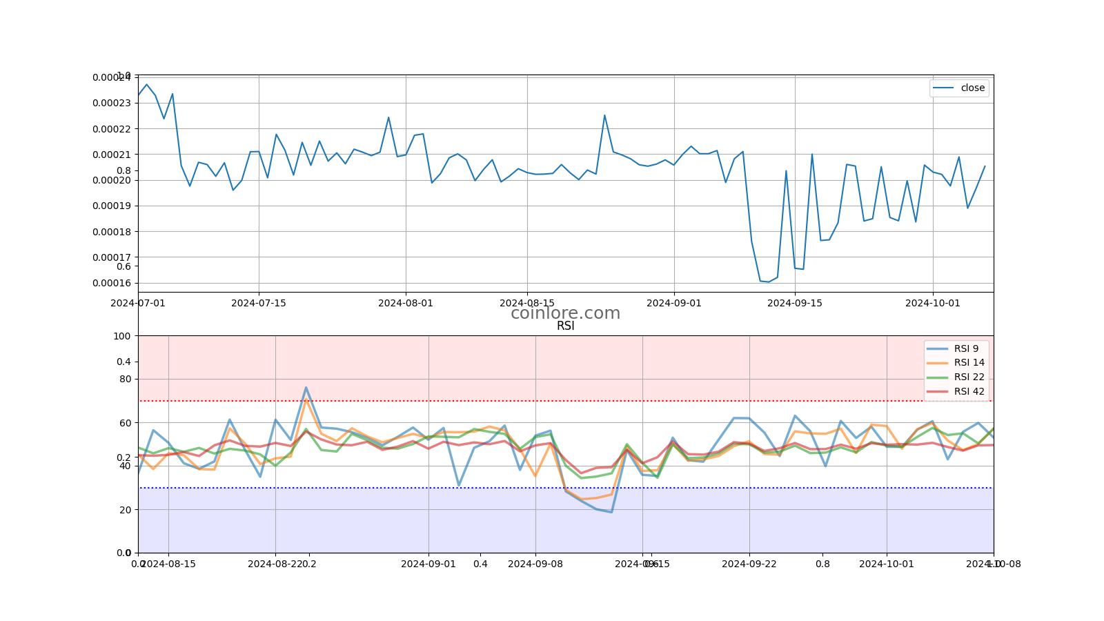 EDC Blockchain RSI indicator