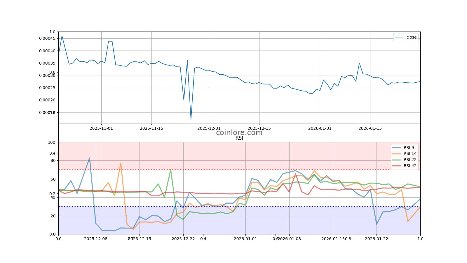 EDC Blockchain RSI indicator