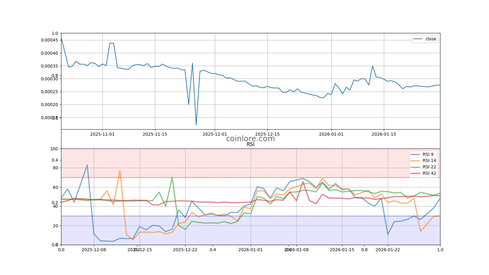 EDC Blockchain RSI indicator