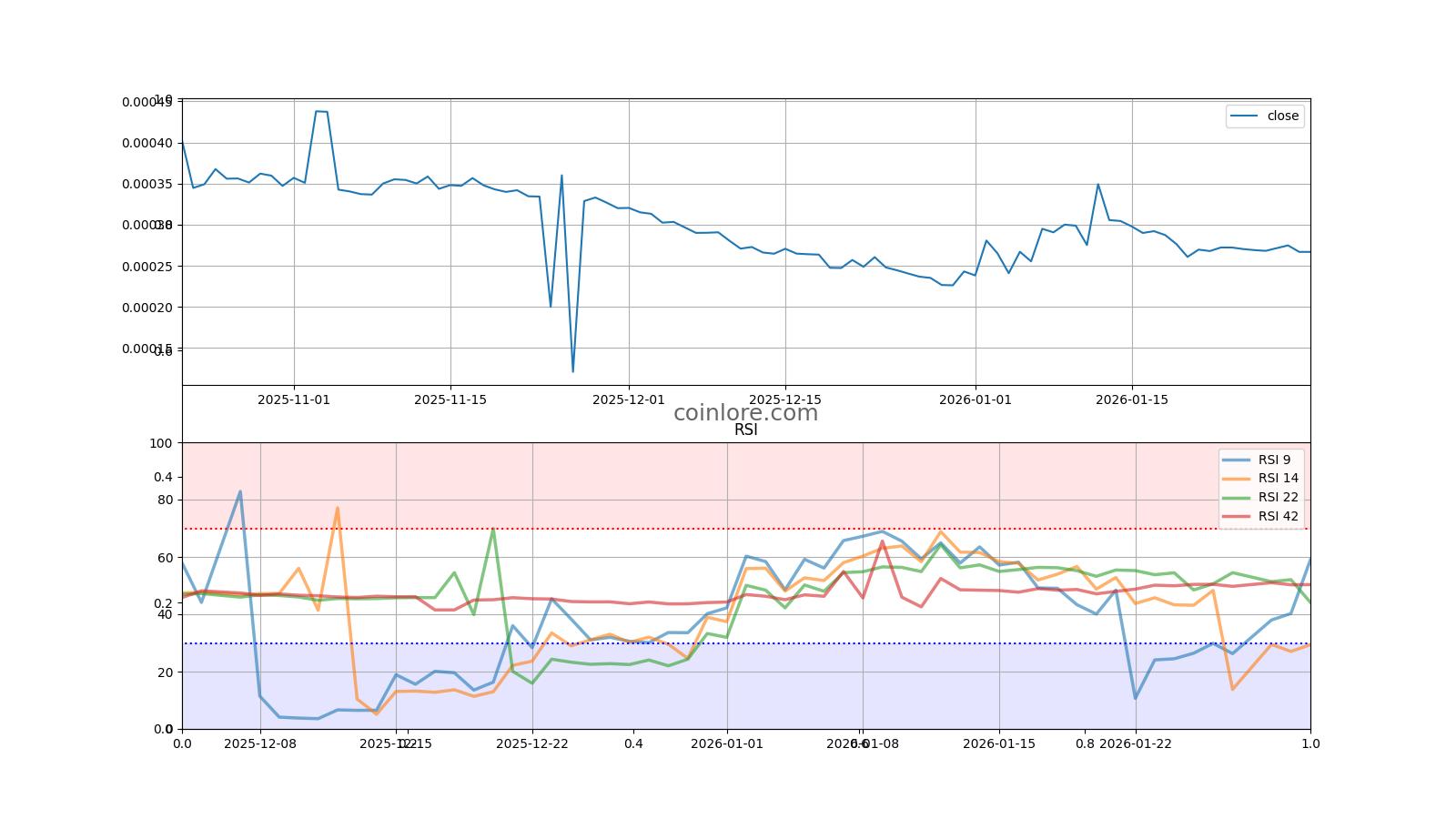EDC Blockchain RSI indicator
