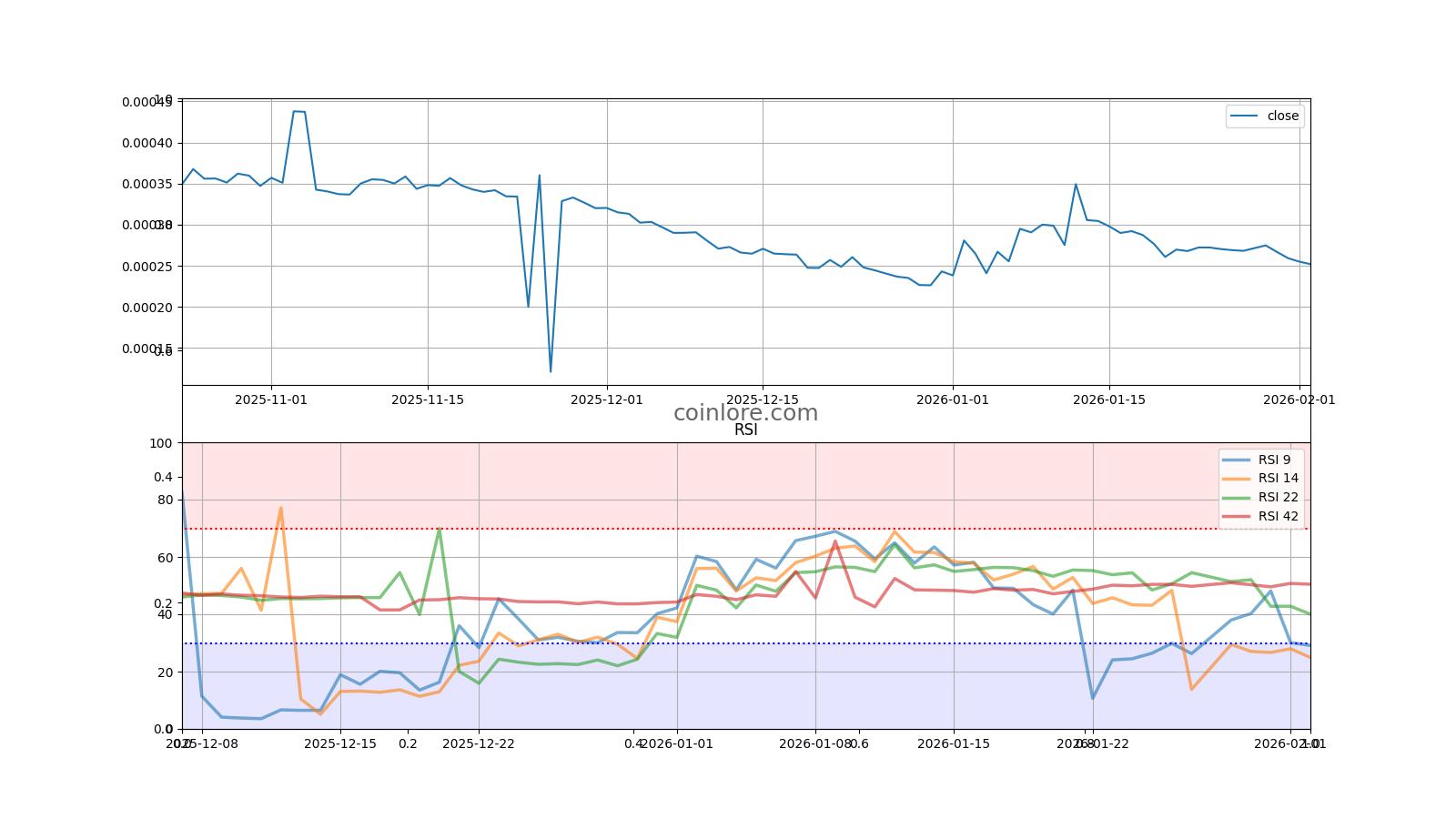 EDC Blockchain RSI indicator