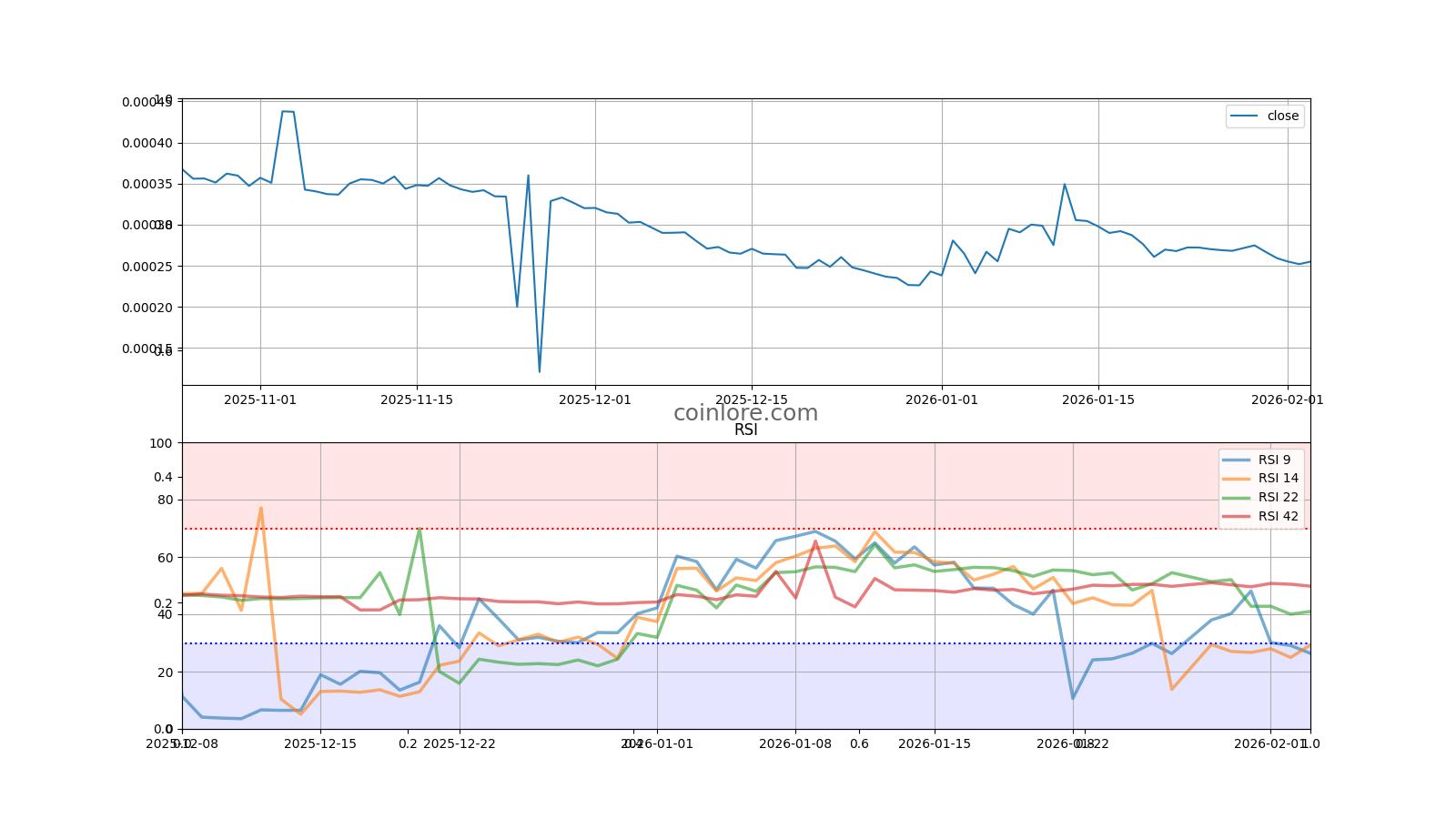 EDC Blockchain RSI indicator
