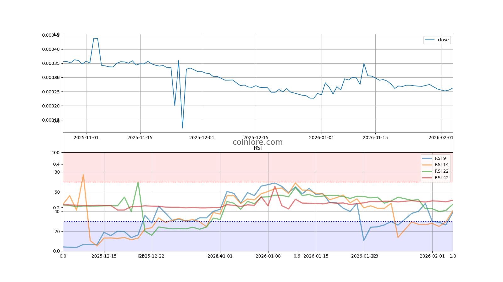 EDC Blockchain RSI indicator