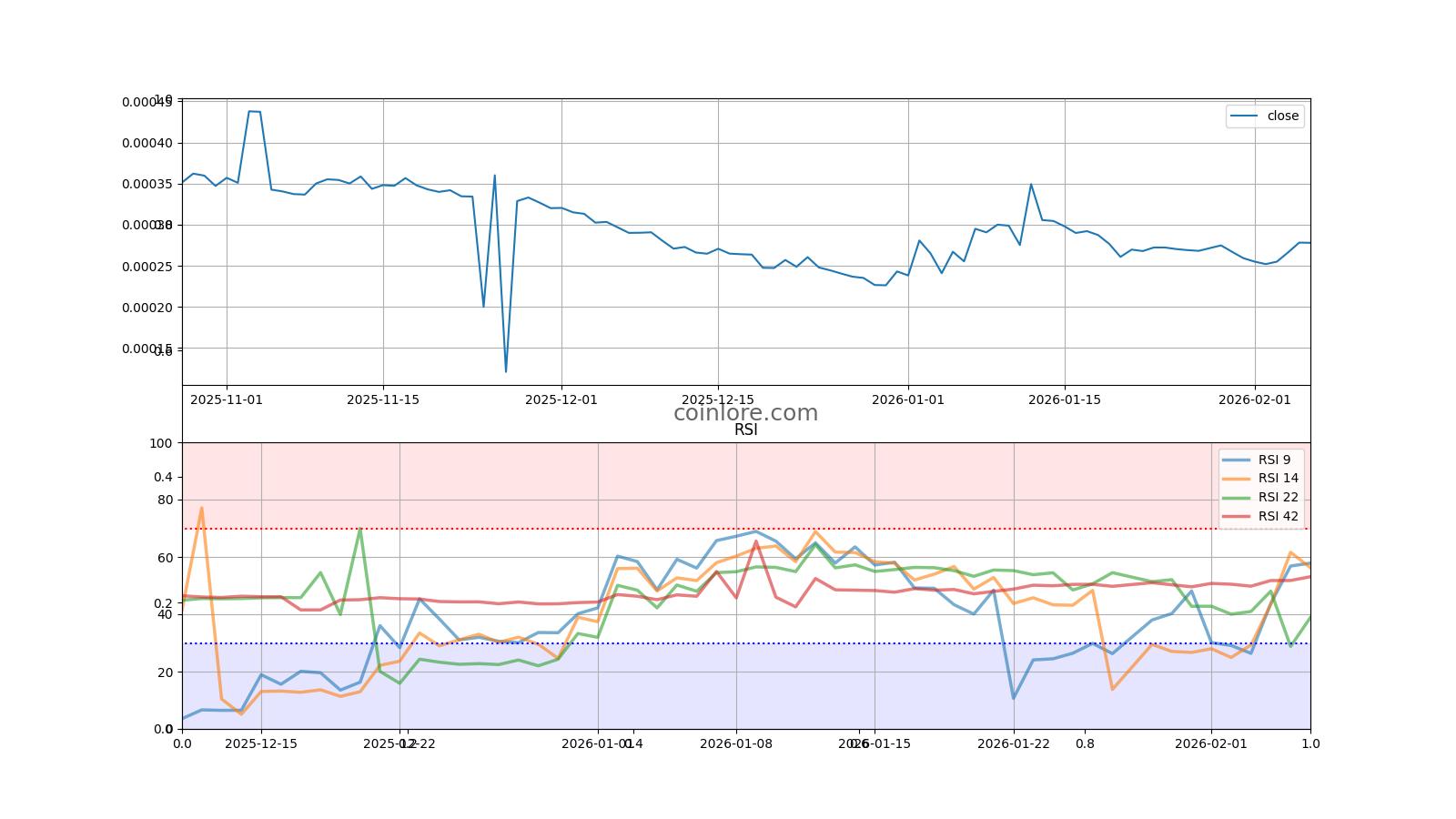EDC Blockchain RSI indicator