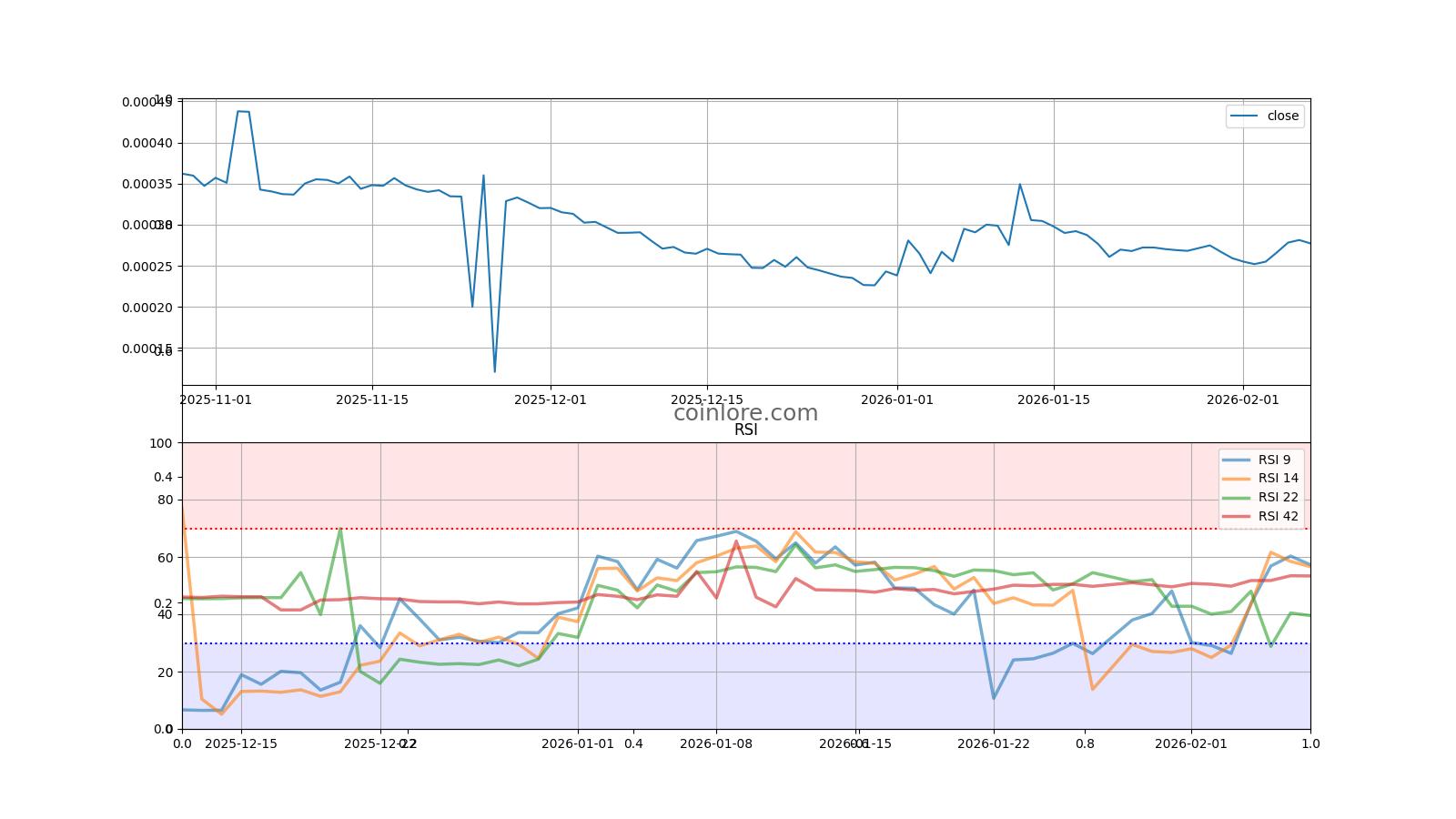 EDC Blockchain RSI indicator
