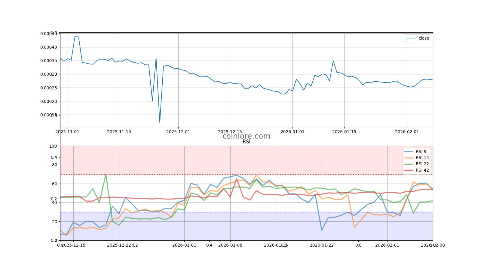 EDC Blockchain RSI indicator