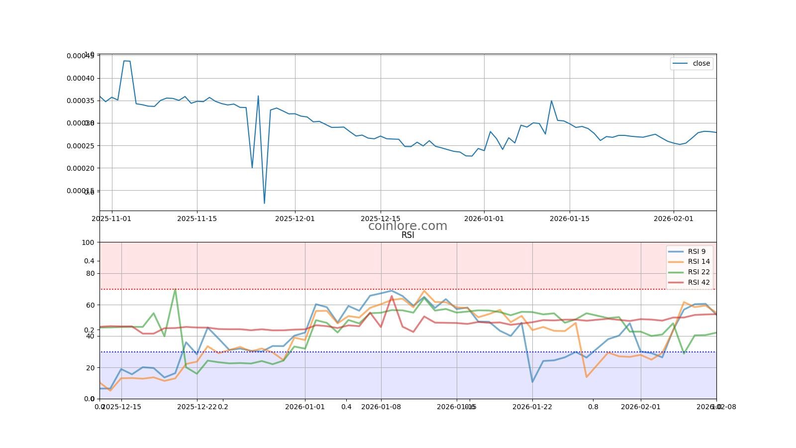 EDC Blockchain RSI indicator