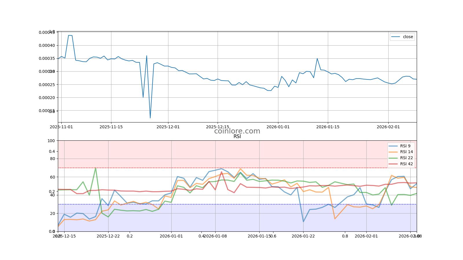 EDC Blockchain RSI indicator