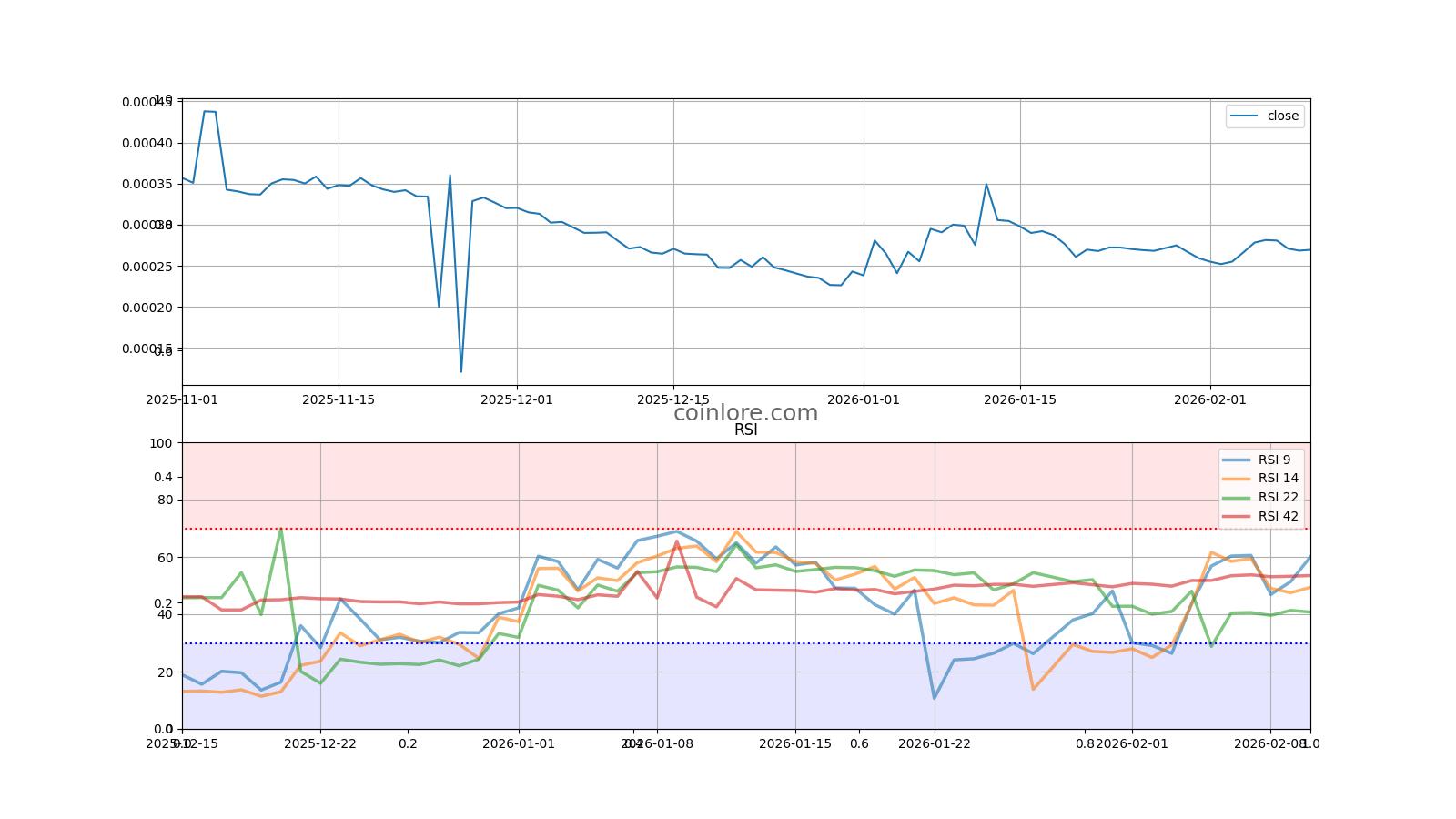 EDC Blockchain RSI indicator