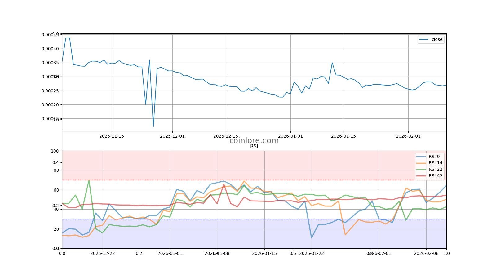 EDC Blockchain RSI indicator