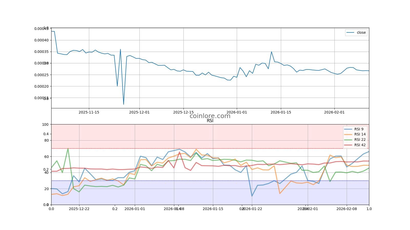 EDC Blockchain RSI indicator