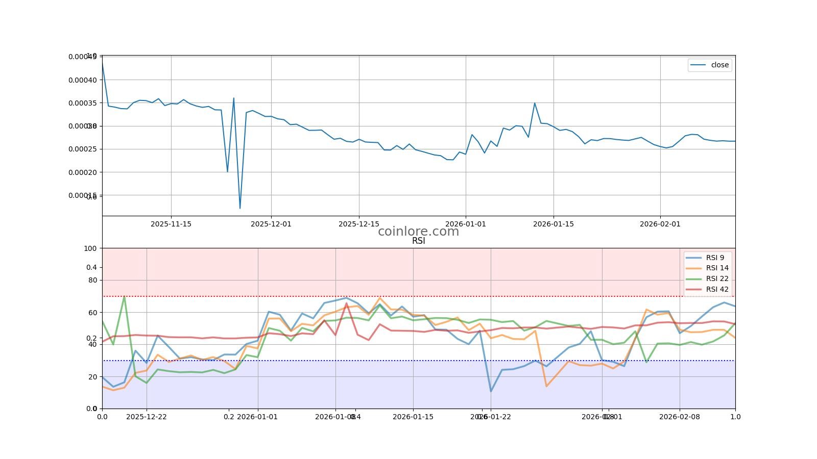 EDC Blockchain RSI indicator