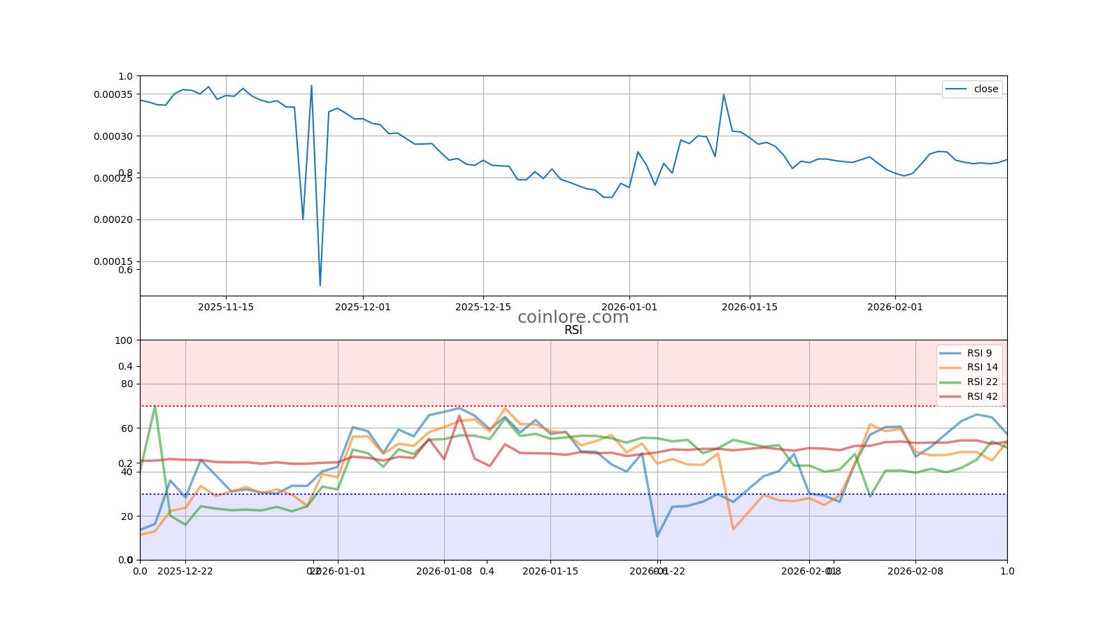 EDC Blockchain RSI indicator