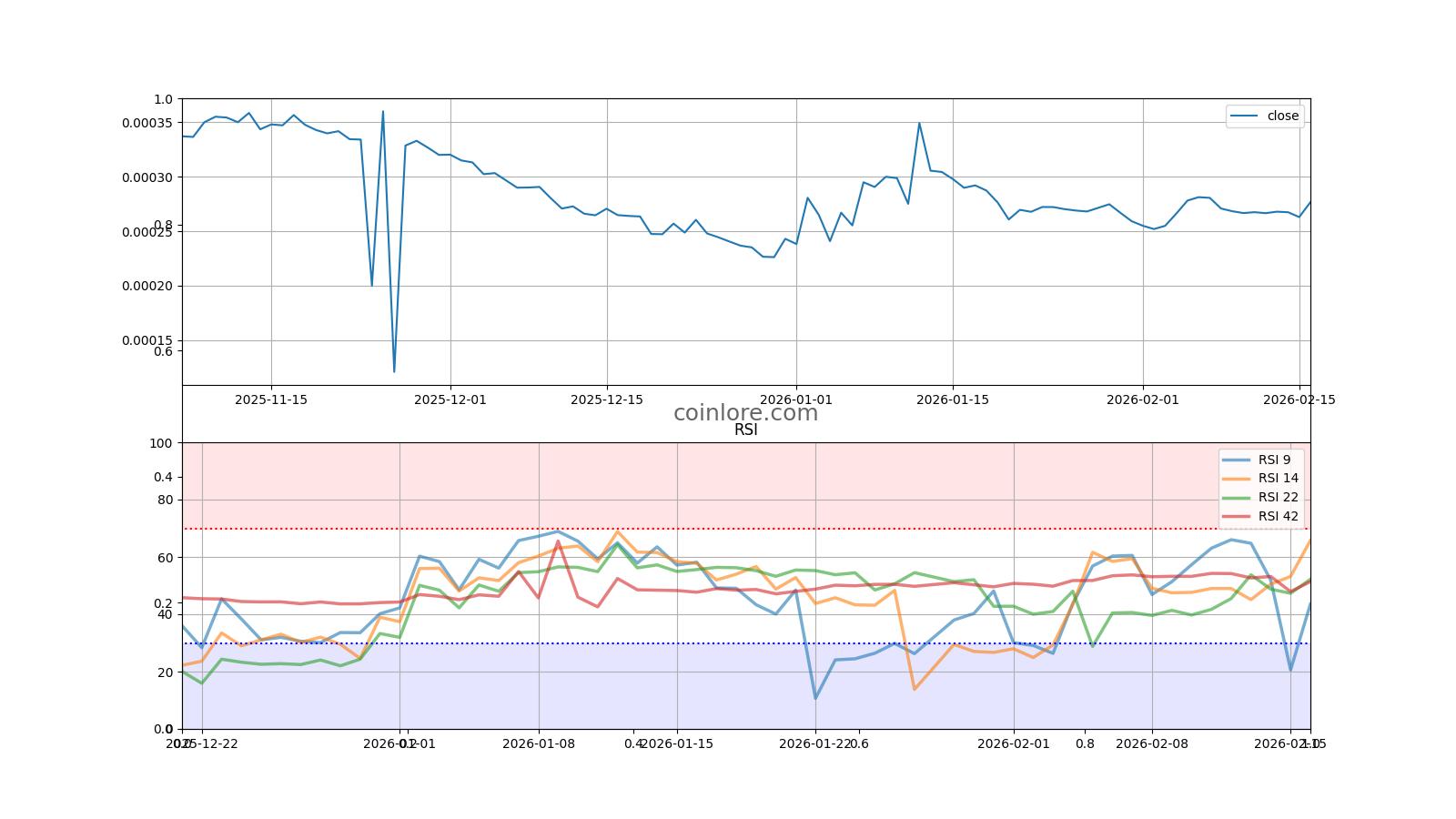 EDC Blockchain RSI indicator