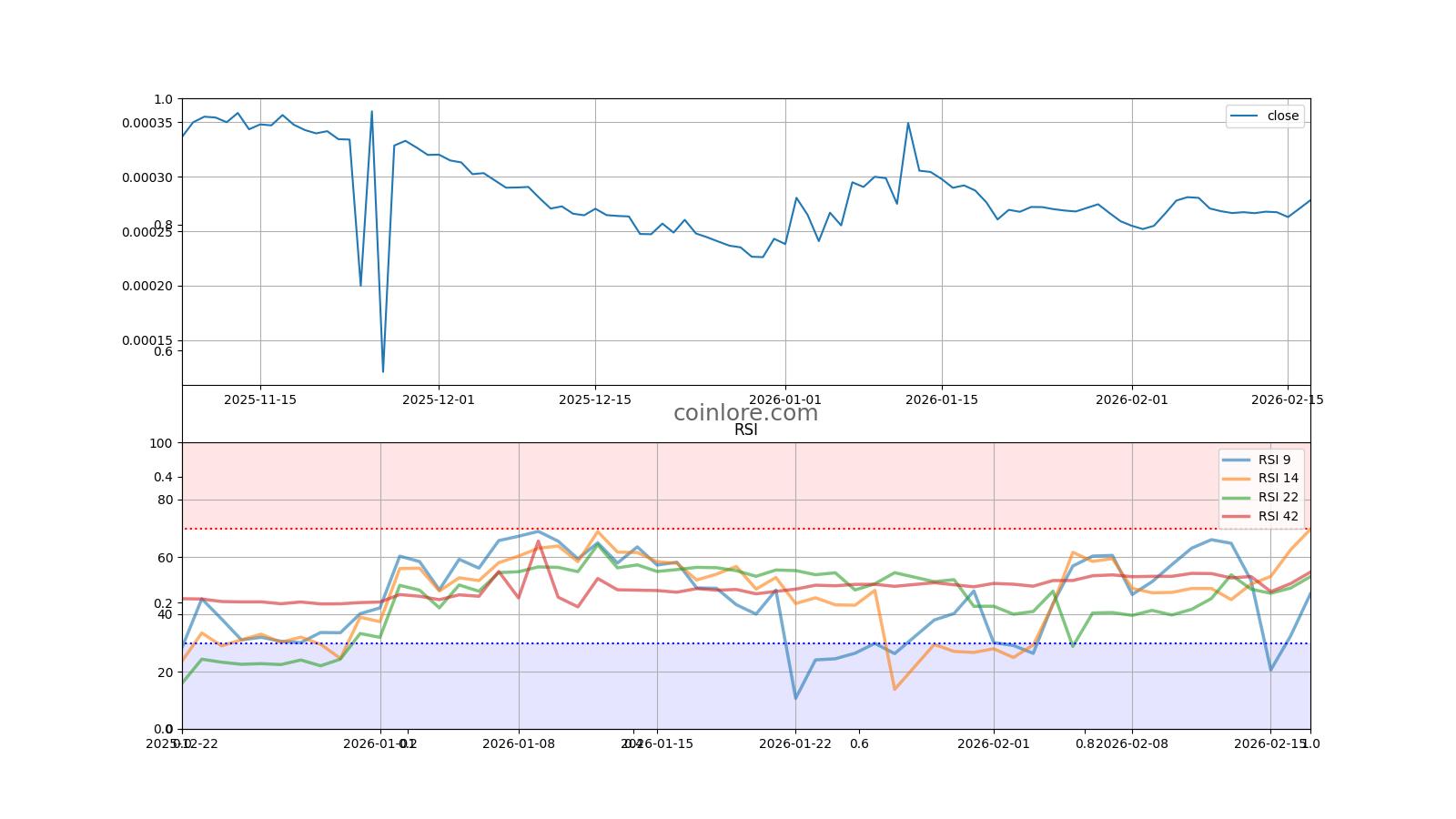 EDC Blockchain RSI indicator