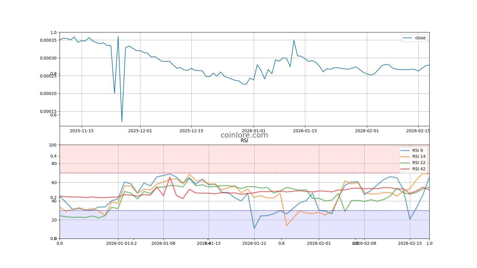 EDC Blockchain RSI indicator