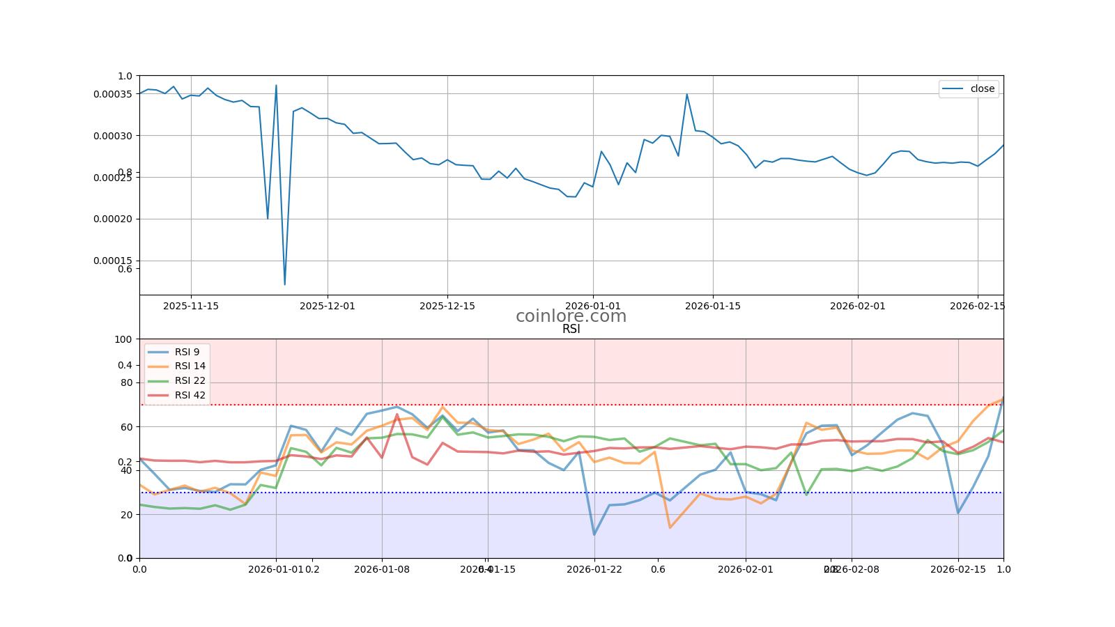 EDC Blockchain RSI indicator