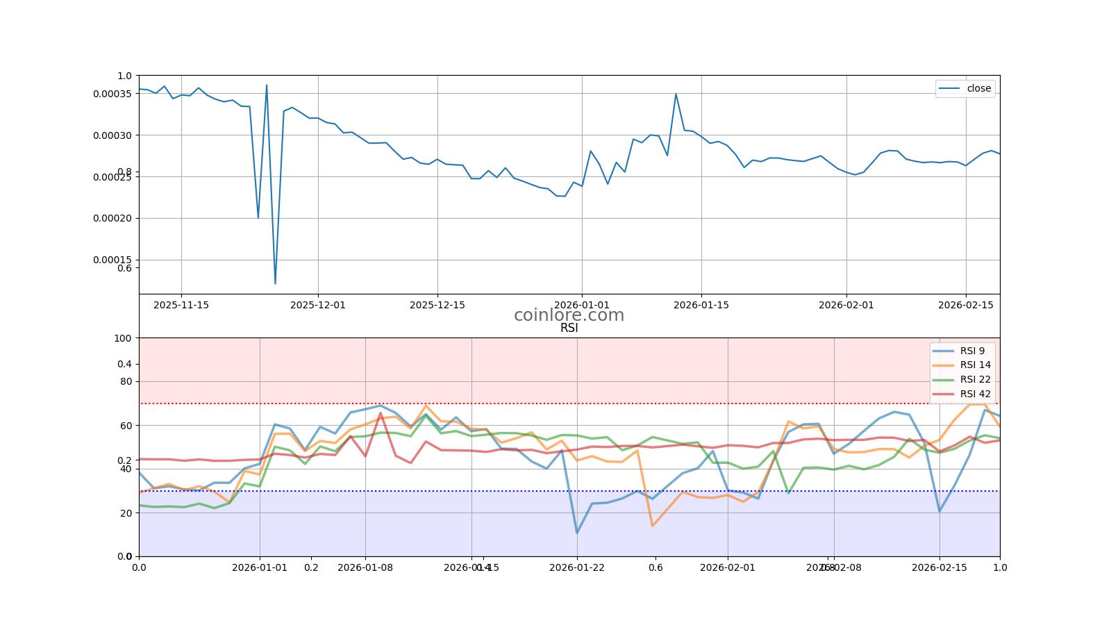 EDC Blockchain RSI indicator