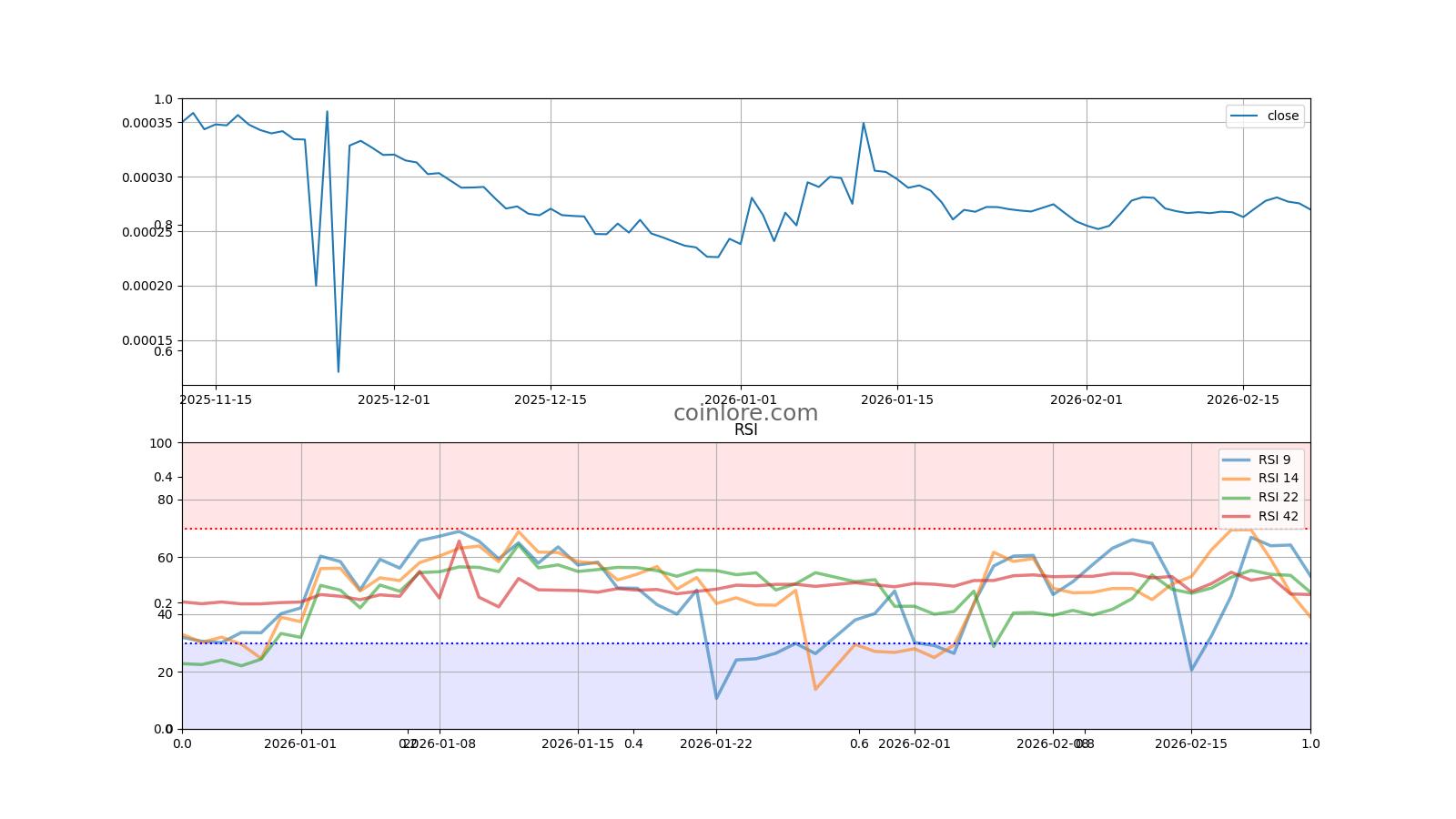 EDC Blockchain RSI indicator