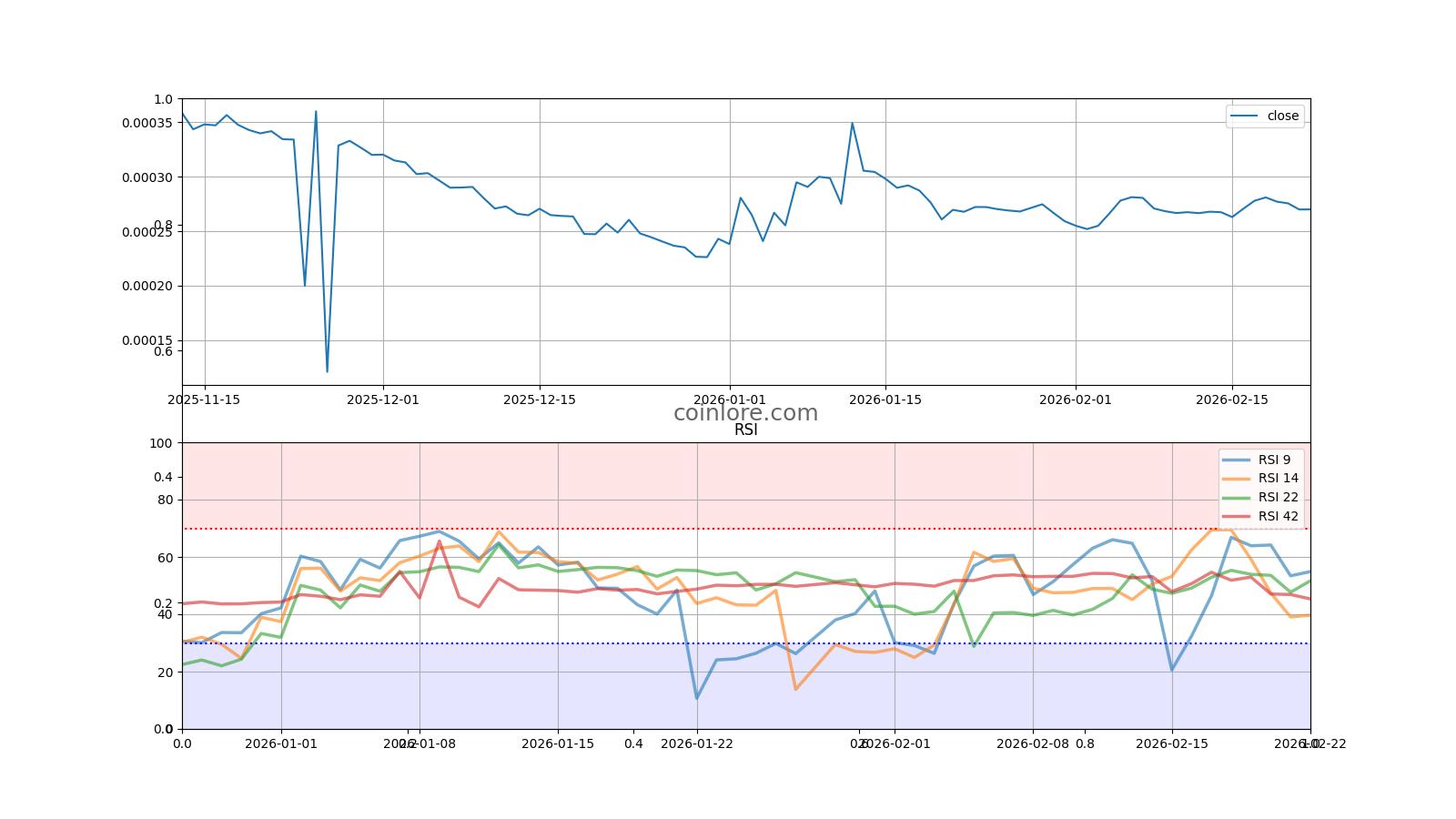 EDC Blockchain RSI indicator