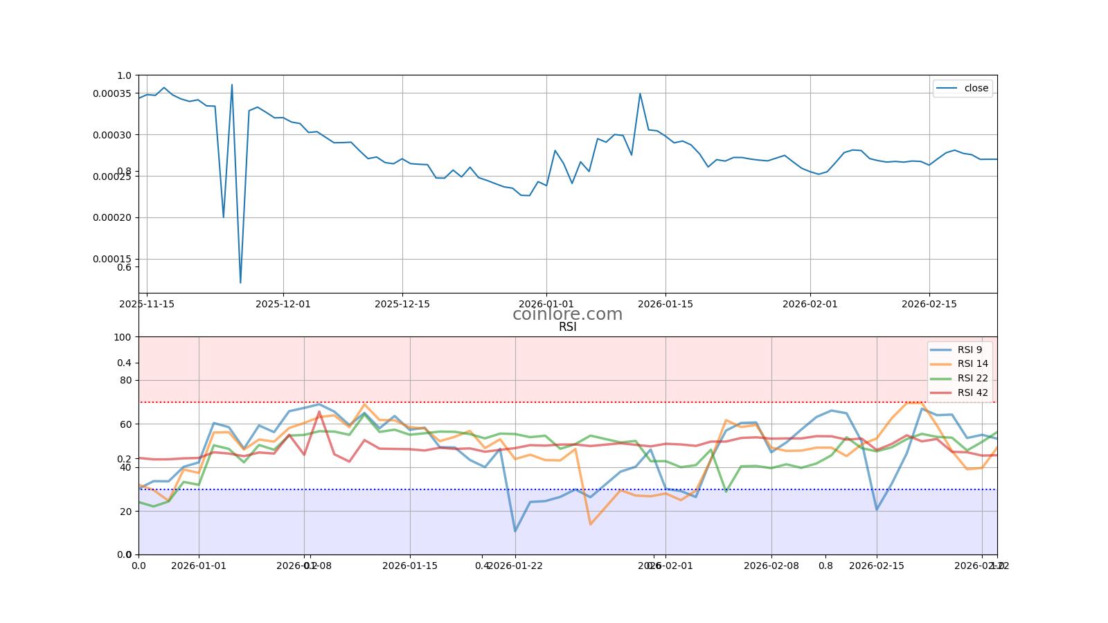 EDC Blockchain RSI indicator