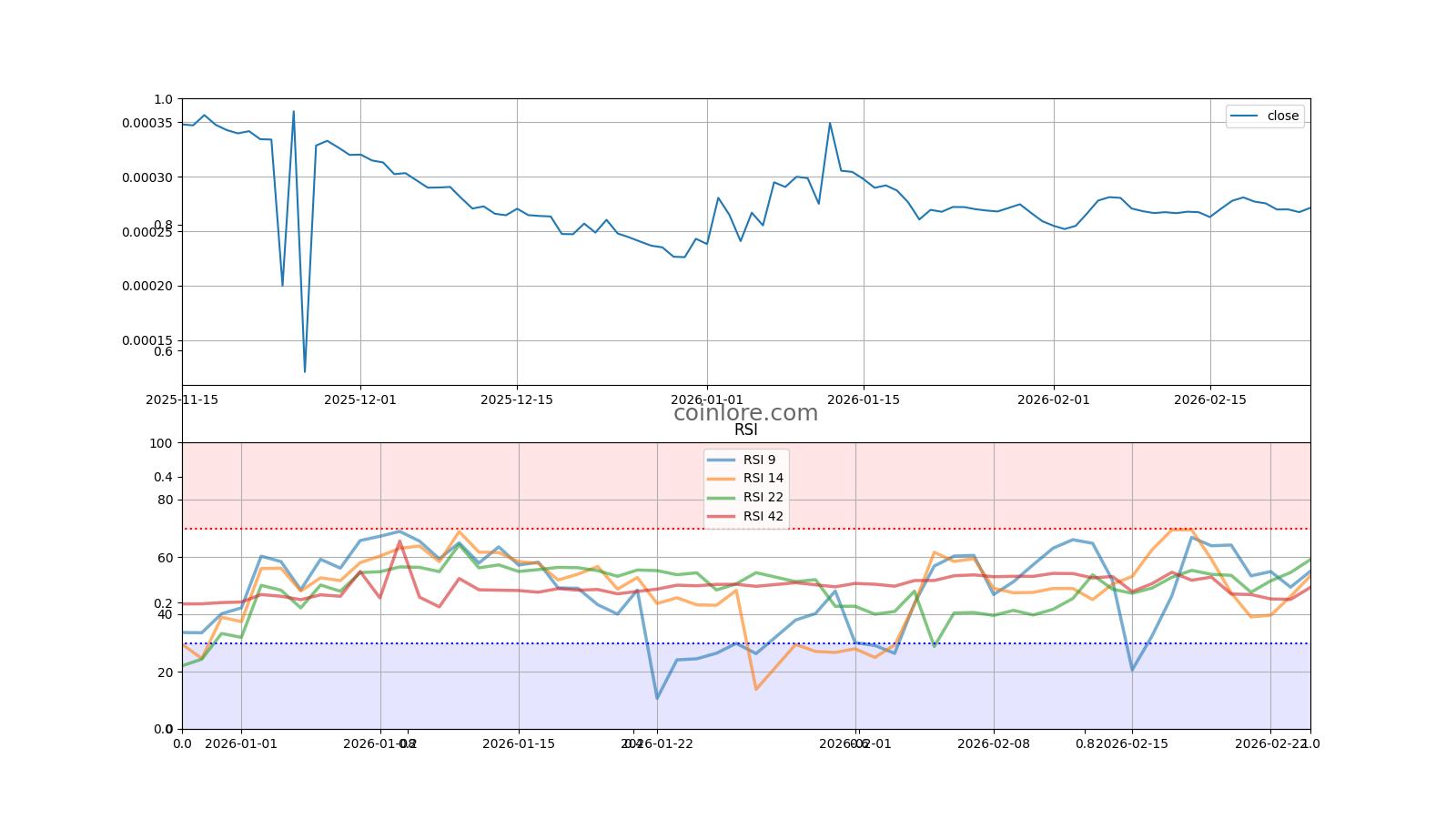 EDC Blockchain RSI indicator