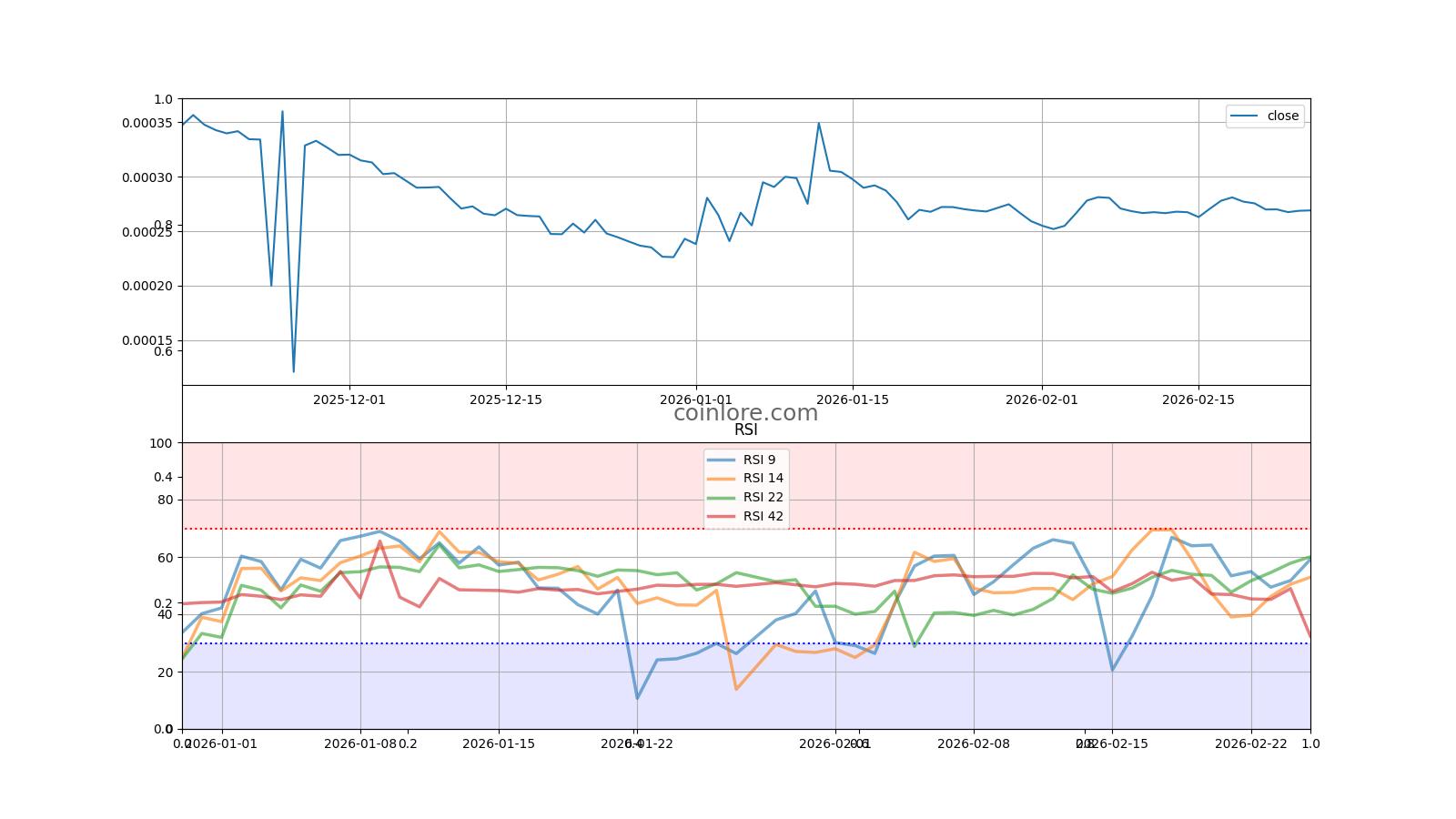 EDC Blockchain RSI indicator