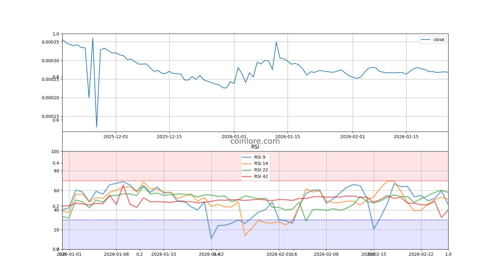 EDC Blockchain RSI indicator