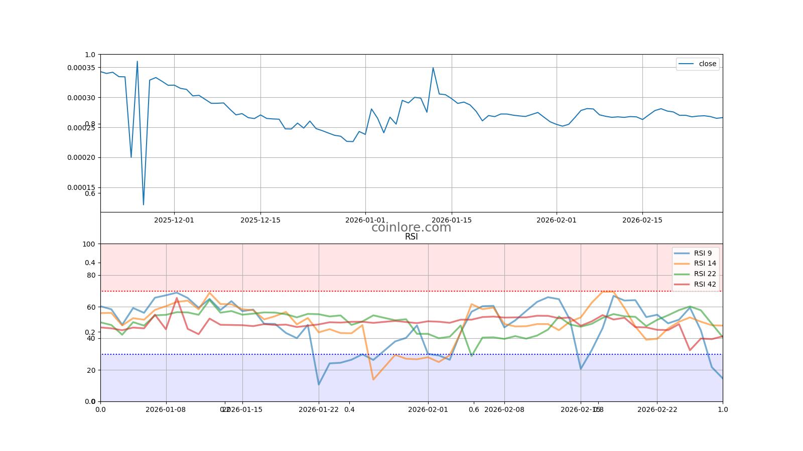EDC Blockchain RSI indicator