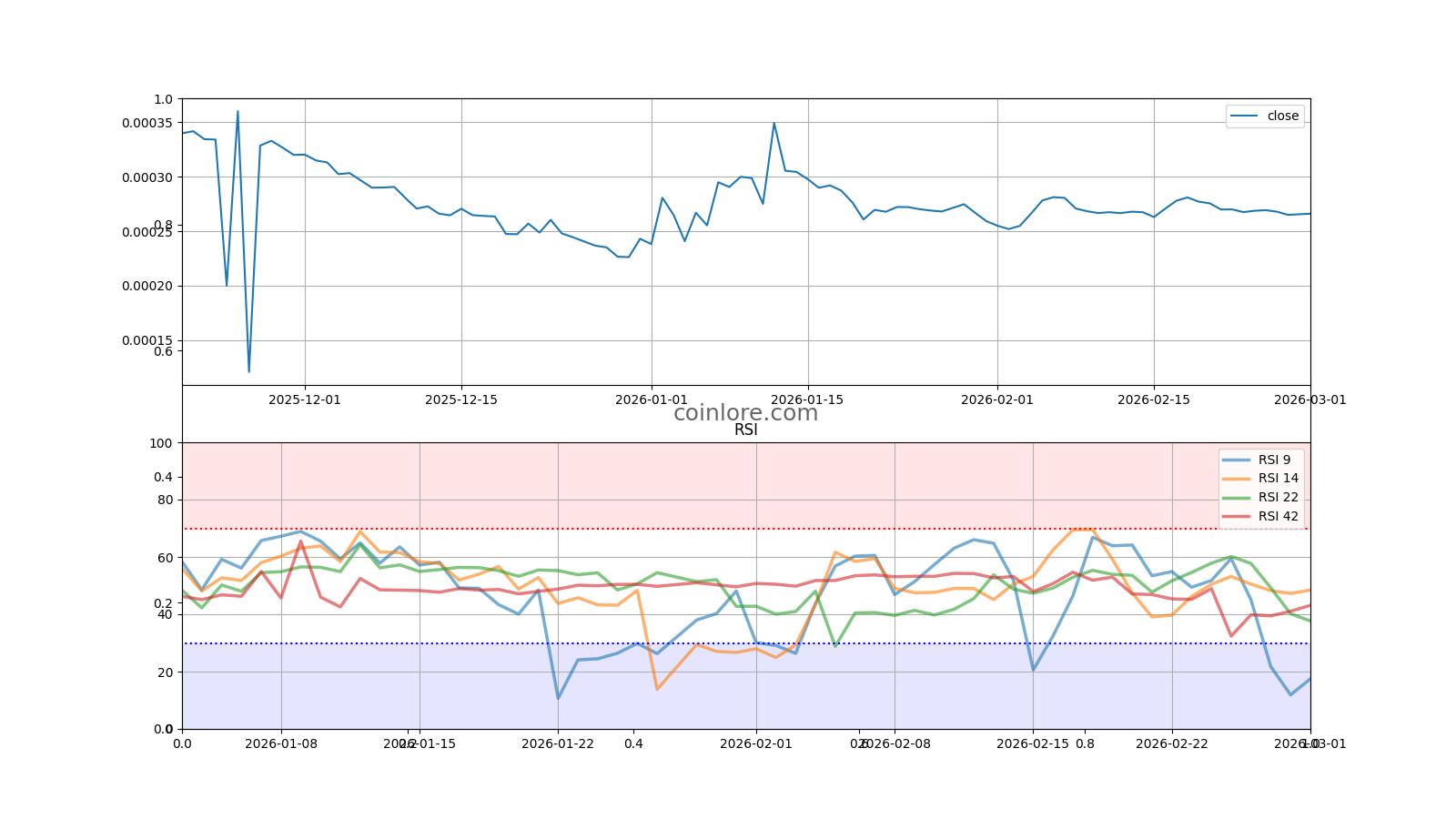 EDC Blockchain RSI indicator