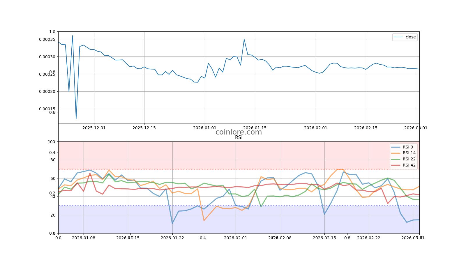 EDC Blockchain RSI indicator