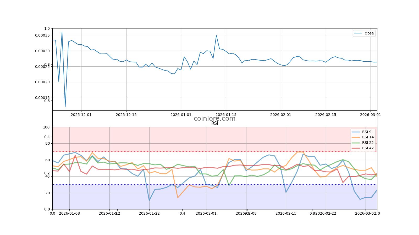 EDC Blockchain RSI indicator