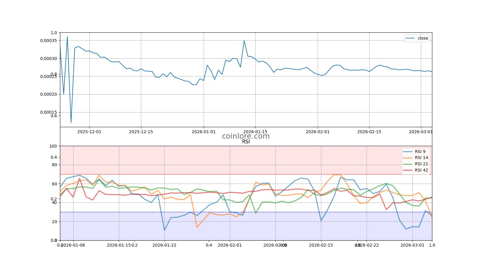 EDC Blockchain RSI indicator