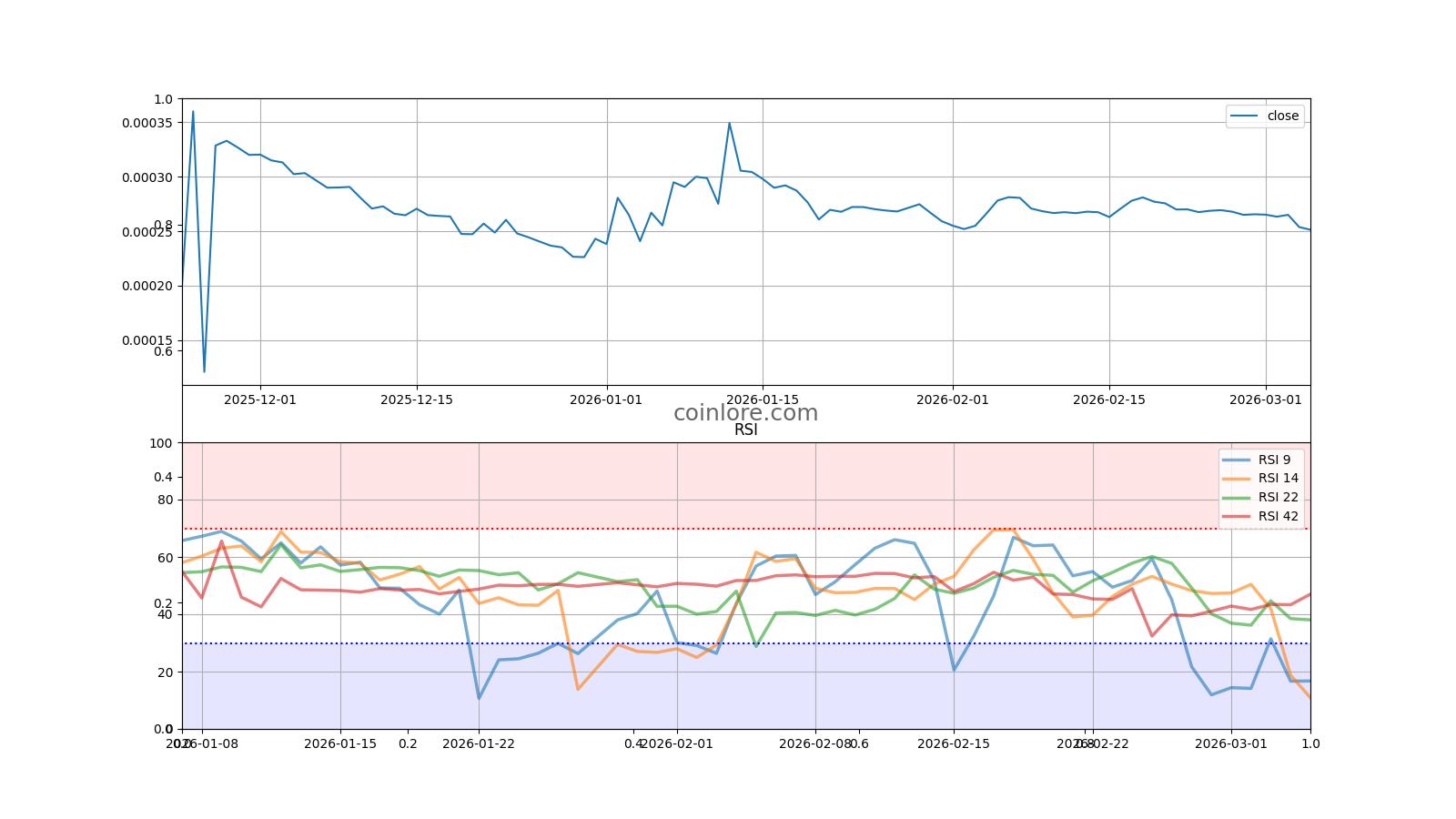 EDC Blockchain RSI indicator