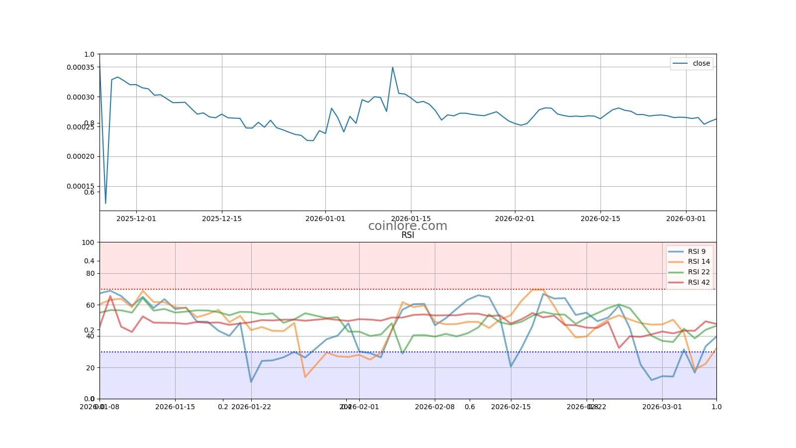 EDC Blockchain RSI indicator