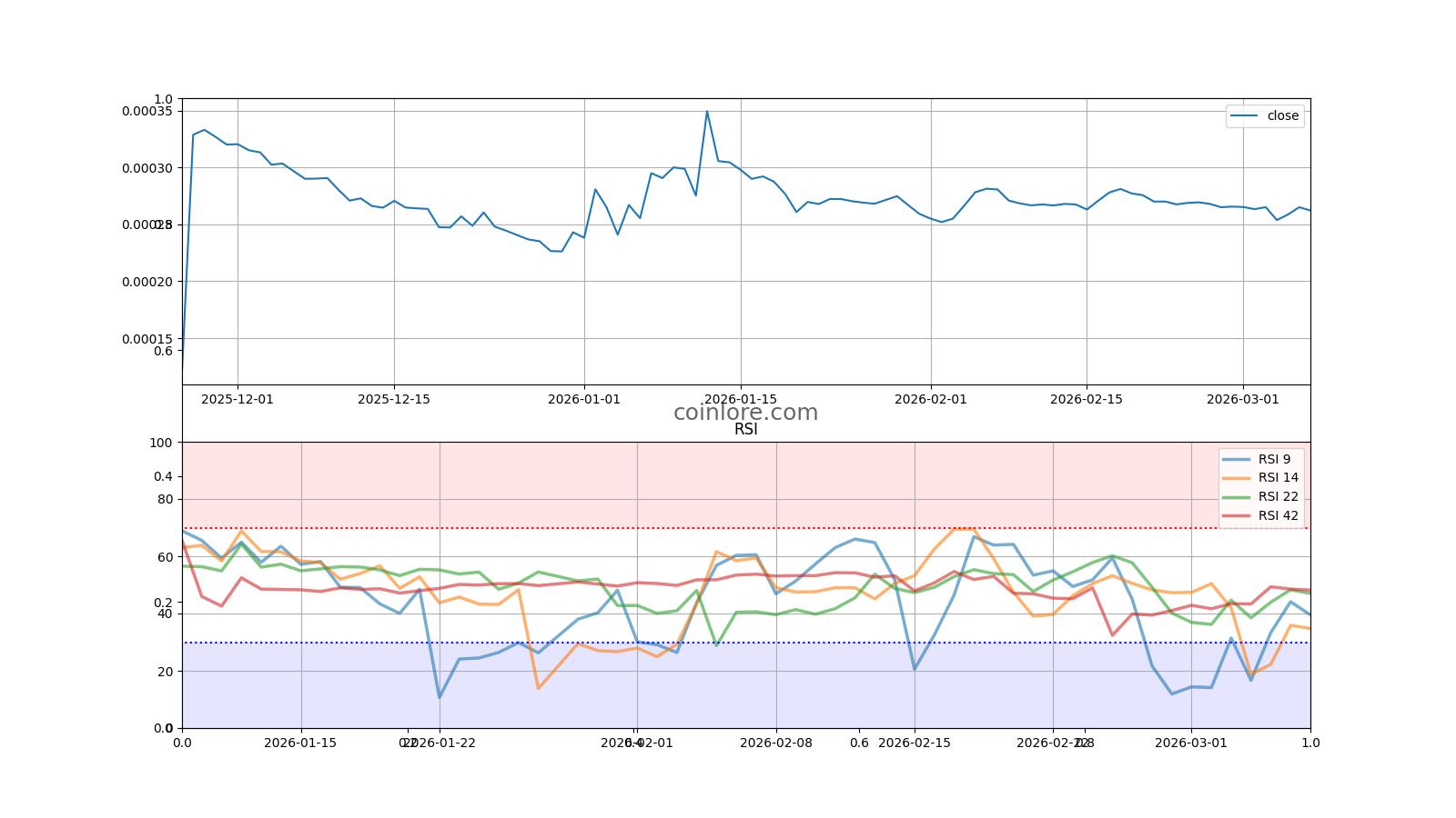 EDC Blockchain RSI indicator