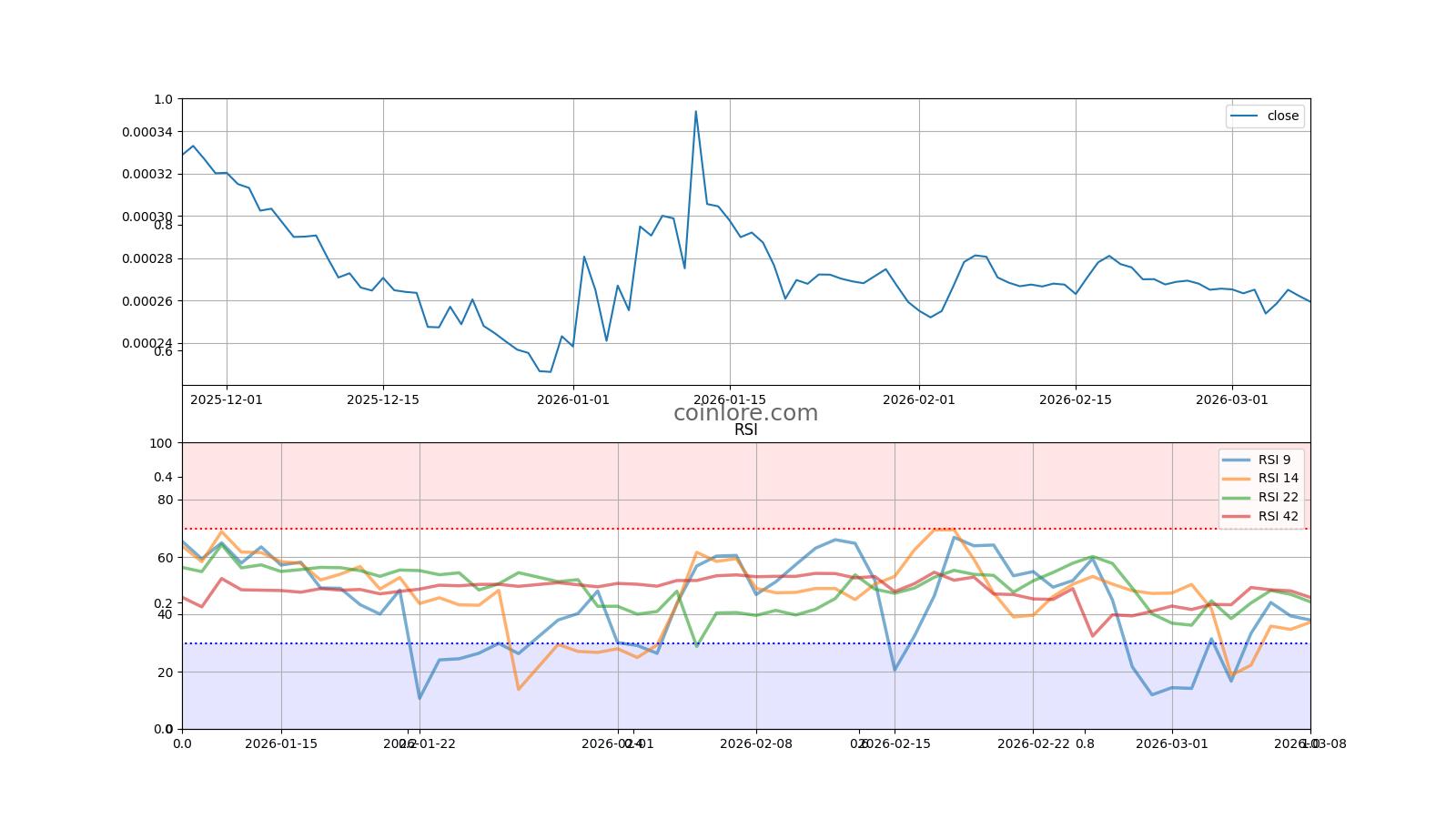 EDC Blockchain RSI indicator
