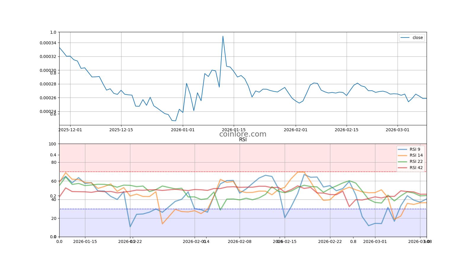 EDC Blockchain RSI indicator