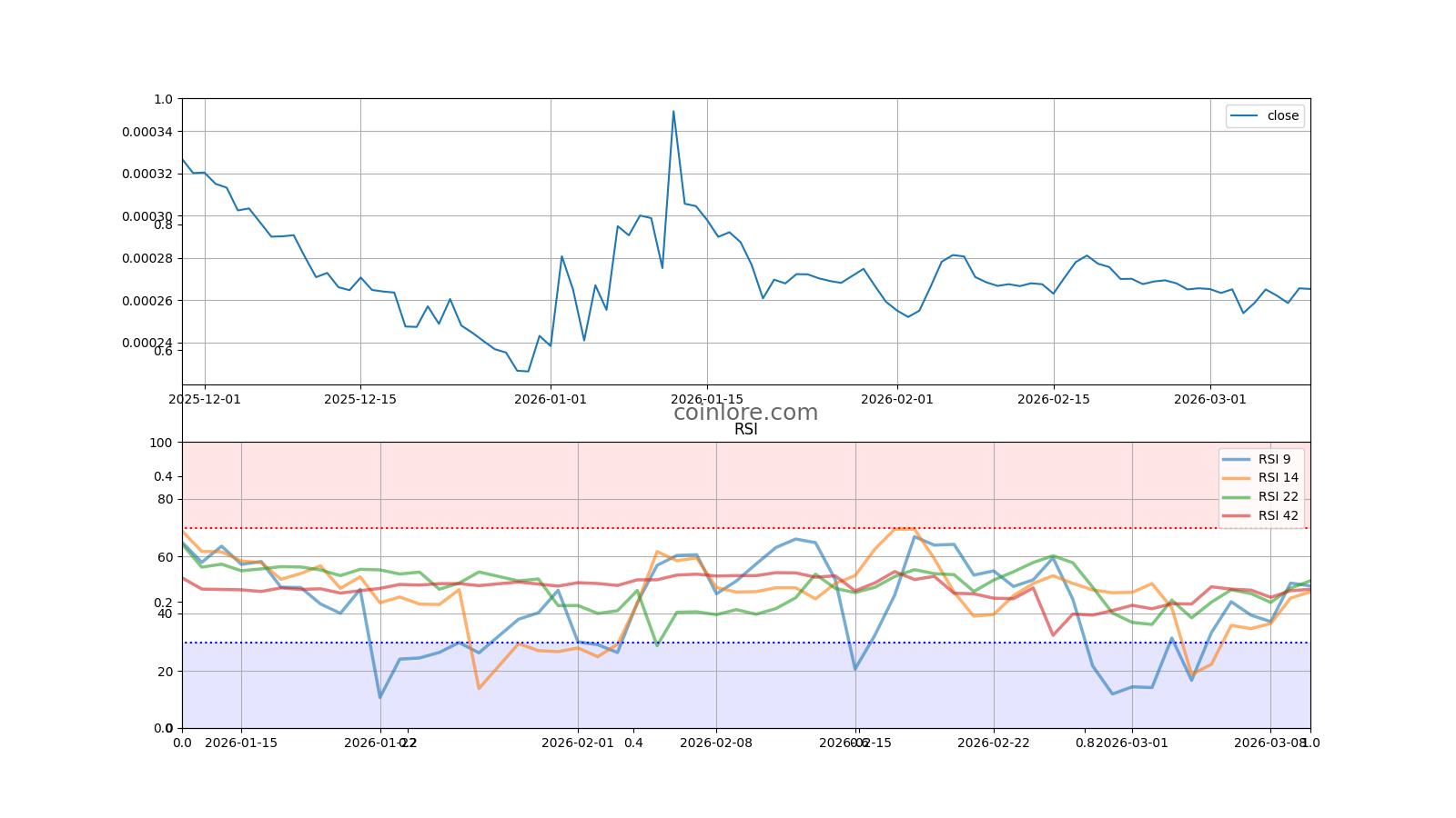 EDC Blockchain RSI indicator