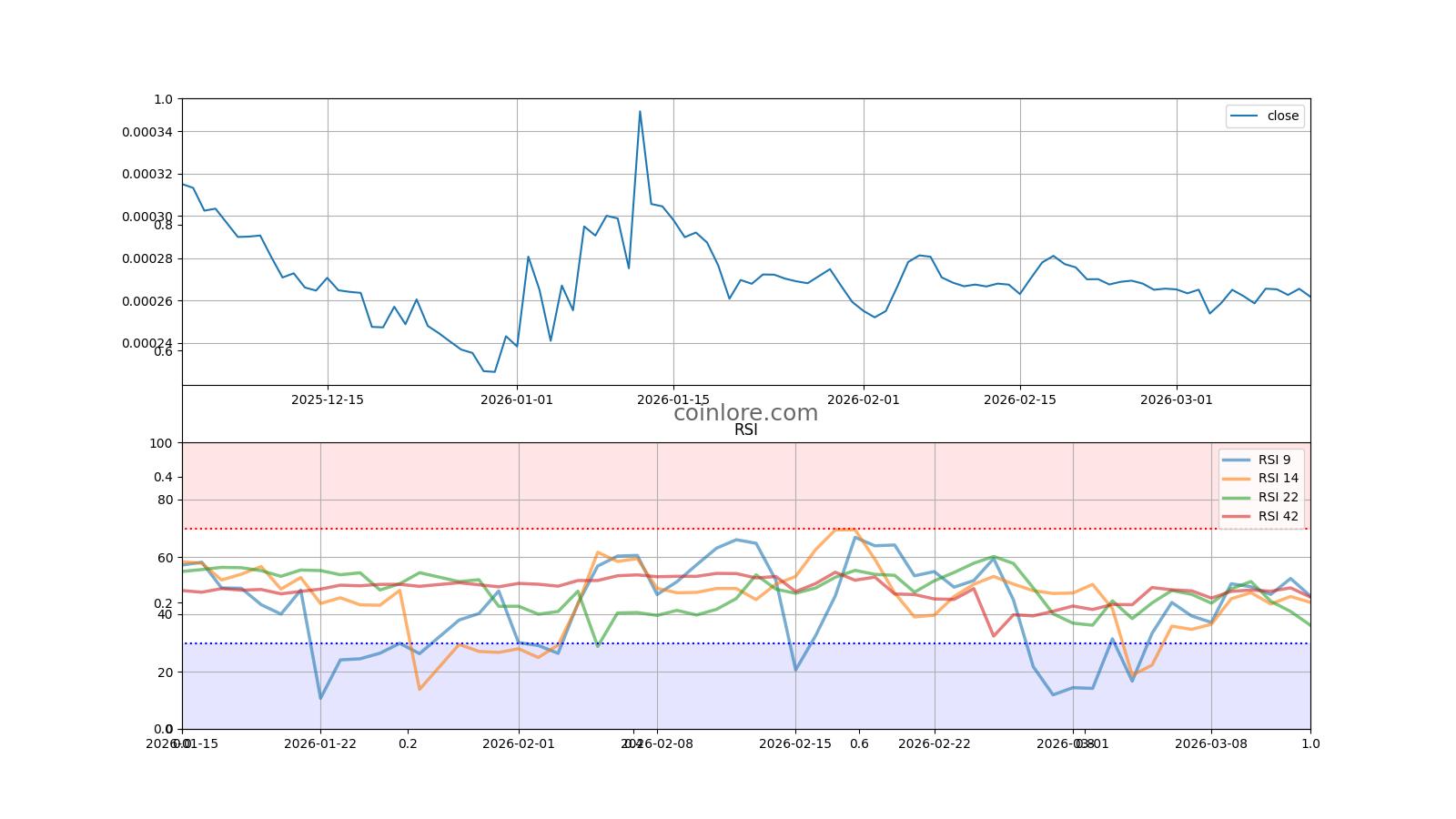 EDC Blockchain RSI indicator