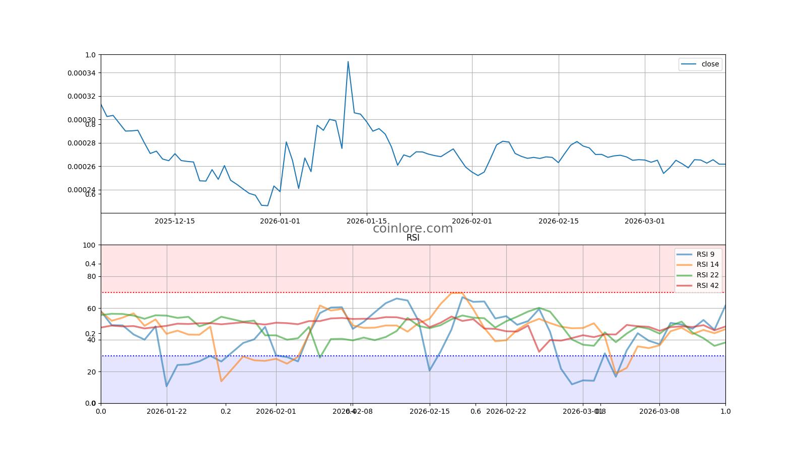 EDC Blockchain RSI indicator