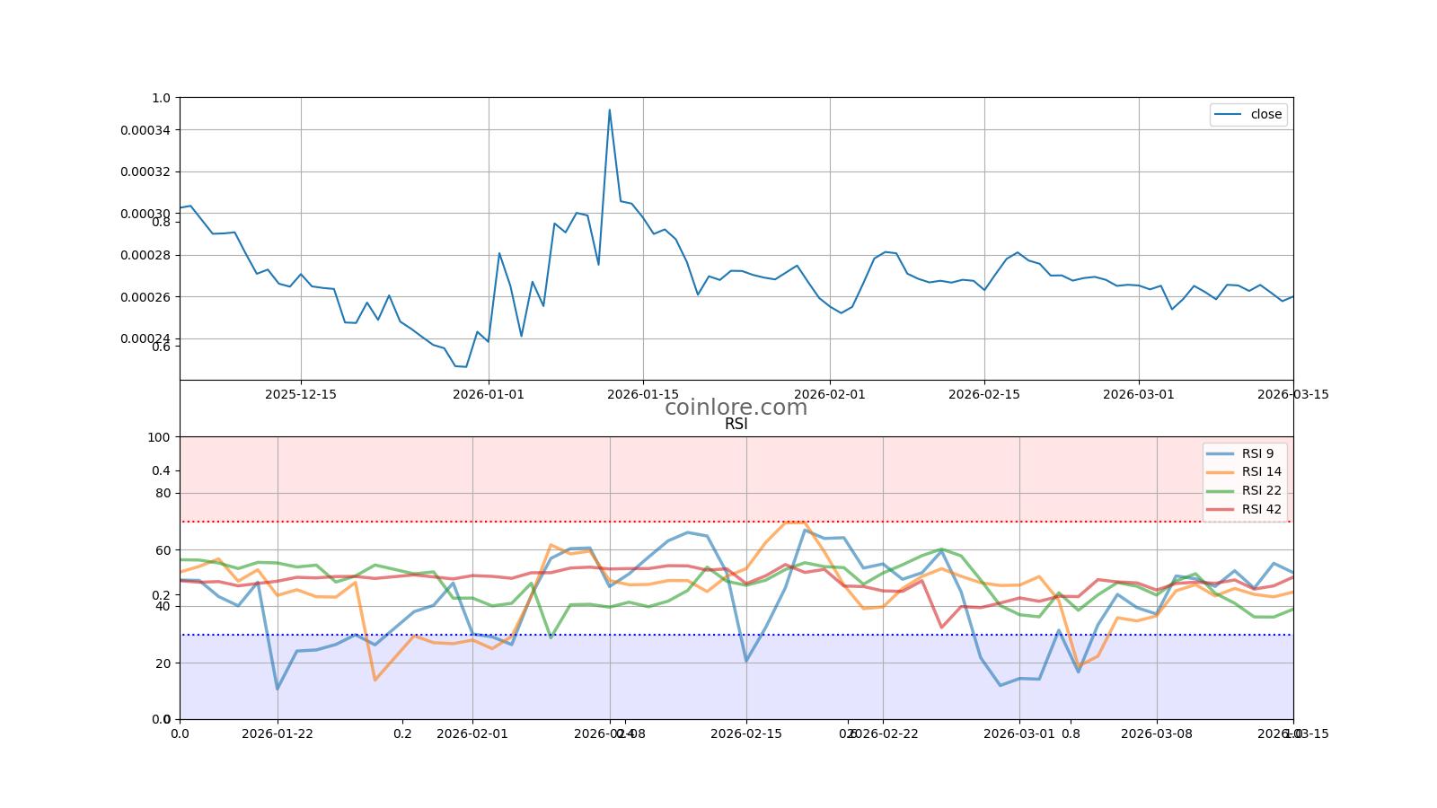 EDC Blockchain RSI indicator