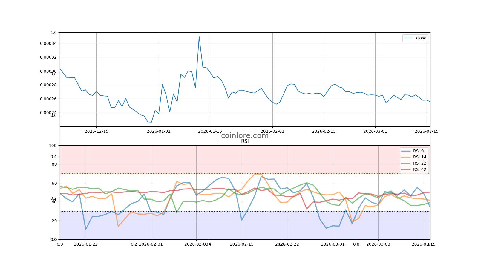 EDC Blockchain RSI indicator